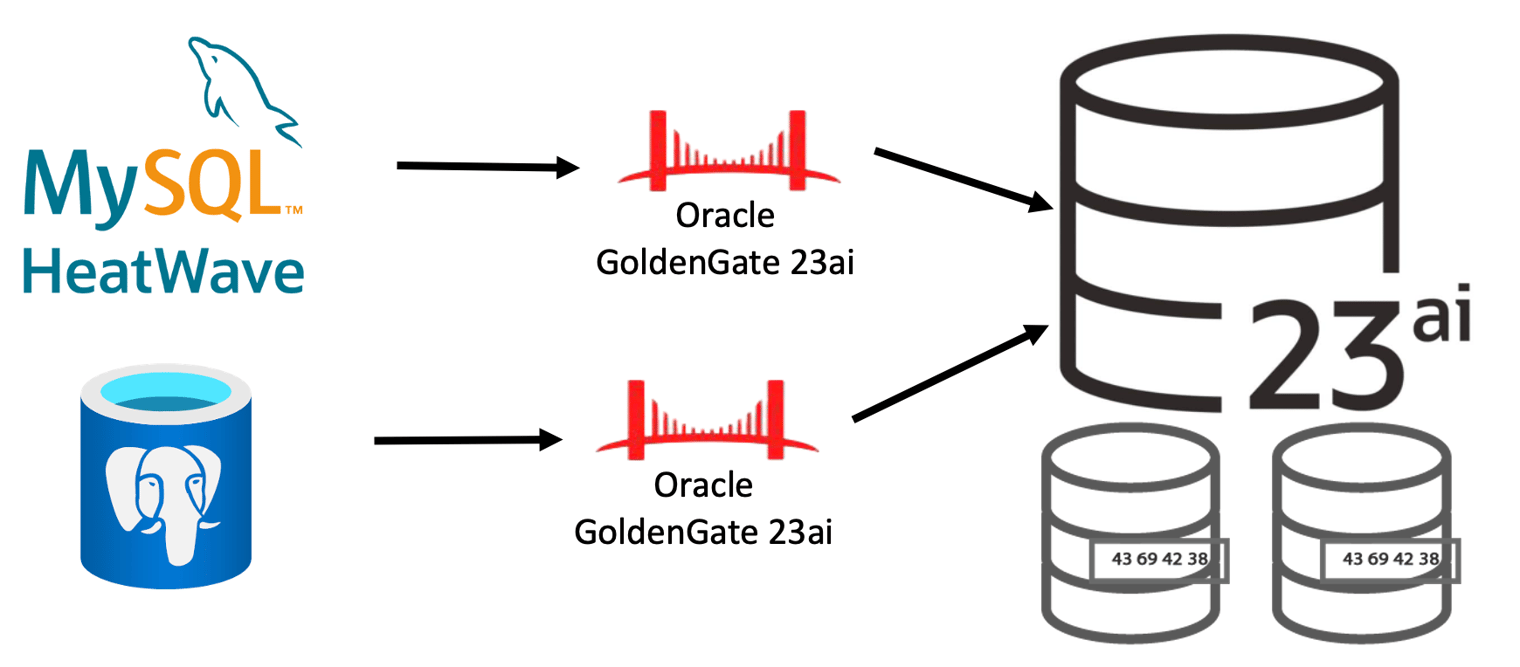 The age of AI with Oracle GoldenGate23ai - RheoData