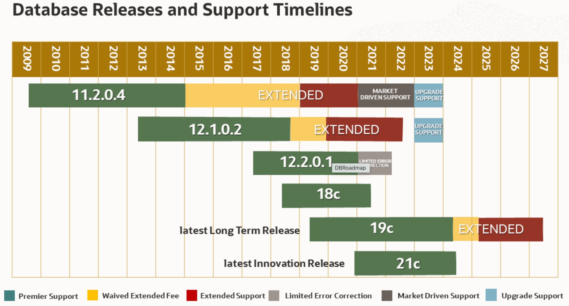 Oracle Database Support through 2027 .. Where do you need to be and who can help!? - RheoData